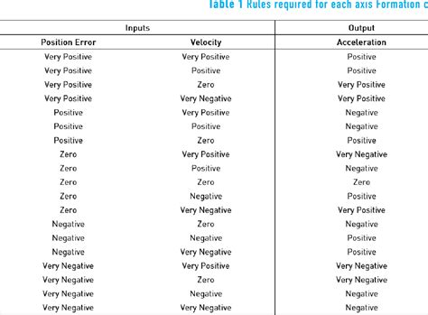 Table 1 From Fuzzy Logic Controller For Cooperative Mobile Robotics
