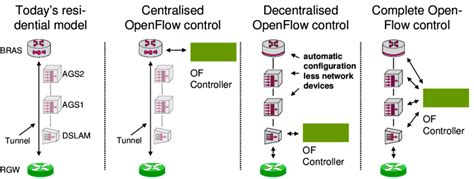 three models for attachment of openflow in access aggregation networks