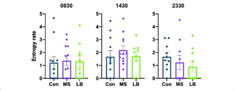 Maternal Separation Ms And Limited Bedding Lb Did Not Affect The