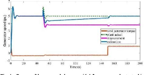 figure 4 from the faults estimation method of wind turbine components
