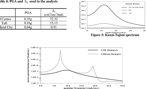 Figure 5 From A Non Proportionally Damped Building Structure With Added Viscoelastic Dampers