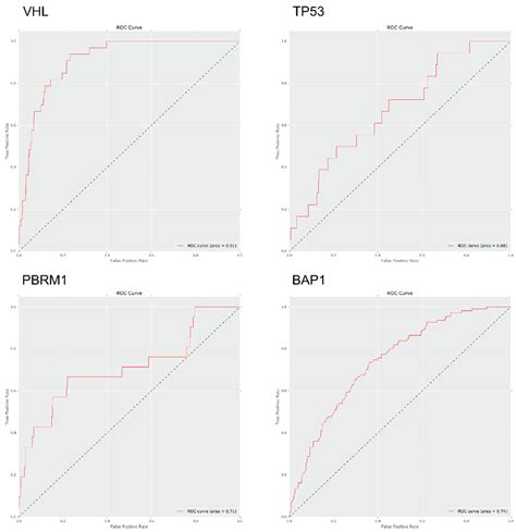 Auc Roc Curves Used To Measure The Performance Of Random Forest