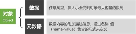 Amazon云计算aws之 3 简单存储对象s3aws S3 Csdn博客