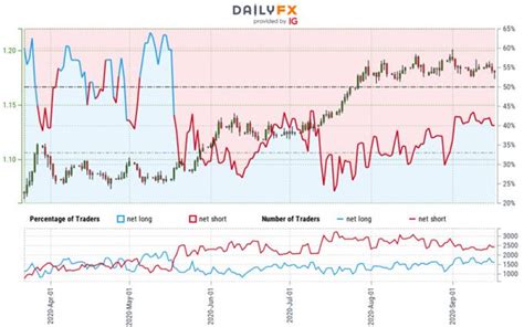 Euro Technical Outlook EUR USD Vulnerable At Yearly Trend Resistance
