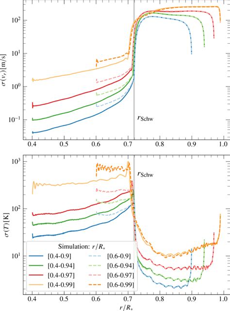 Radial Profiles Of The Standard Deviation σ Of The Radial Velocity