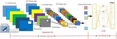 Innovative Hyperspectral Image Classification Approach Using Optimized ...