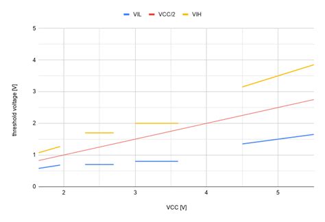 SN LVC T Does The Threshold Voltage Determined By The VCCI Logic Forum Logic TI E E