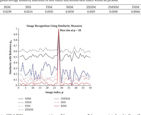 table 1 from an entropy histogram approach for image similarity and