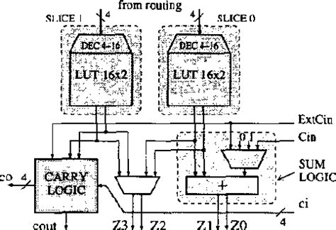 Figure 1 From A Flexible LUT Based Carry Chain For FPGAs Semantic Scholar