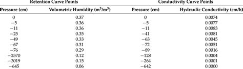 Data From The Multilinear Constitutive Model Of Sample 4 Na
