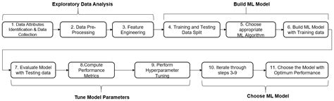 Machine Learning Model Development And Model Operations Principles And Practices Kdnuggets