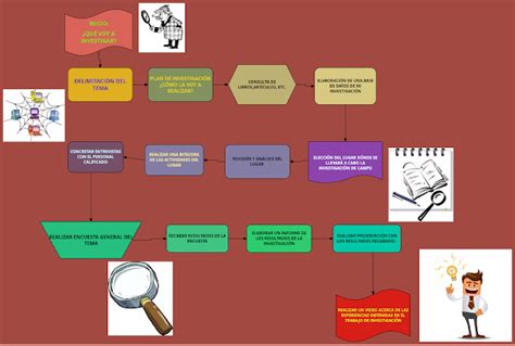 Propedéutico S7 Actividad 3 Esquemas Mapas Conceptuales O Diagramas