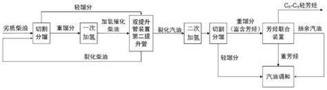 一种劣质柴油二次加氢生产轻芳烃的方法与流程