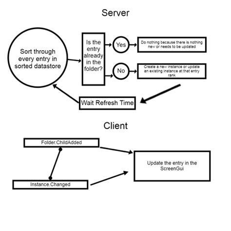Creating Global Leaderboards With GUI Community Tutorials