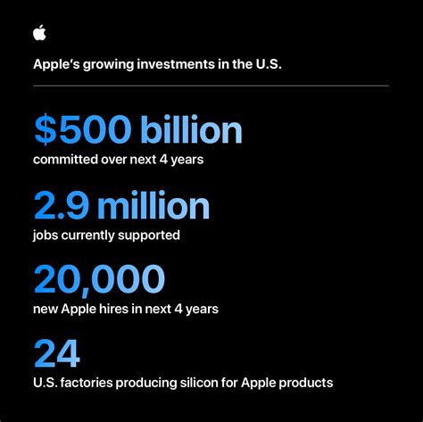 Apple Will Spend More Than 500 Billion In The Us Over The Next Four
