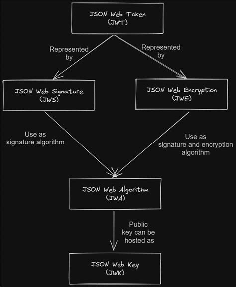 Imed Mhamdi Auf Linkedin Jwt Encryption Signature Mac Hmac