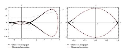 comparison of the orbits calculated using the analytical method ∘ and