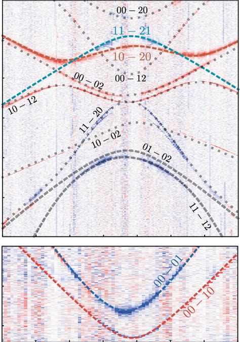 Two Tone Spectroscopy As A Function Of Probe Tone Frequency And Flux Download Scientific