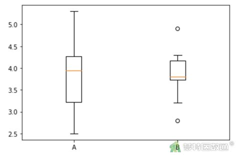 两因素重复测量方差分析 Two Way Repeated Measures ANOVA 一 无交互作用 Python软件实现 梦特医数通