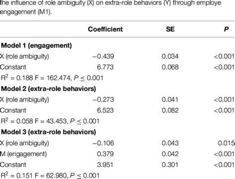 Results From The Regression Analyses Examining The Mediator Model Of