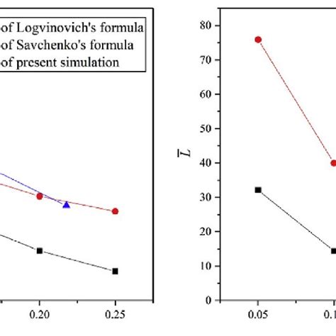 Comparison Of Simulation Results And Empirical Formulas Download Scientific Diagram