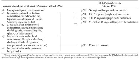 The Number Of Metastatic Lymph Nodes A Promising Prognostic Journal Of The American