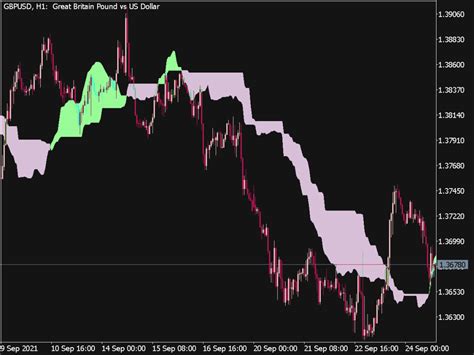 Ichimoku Cloud Indicator ⋆ Top Mt5 Indicators Mq5 And Ex5 ⋆ Best
