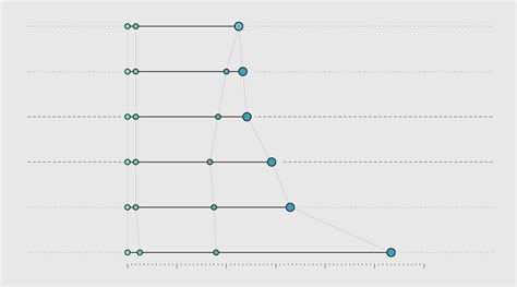 The Relationship Timeline Continues To Stretch Flowingdata