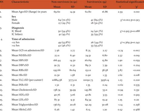 Association Of Outcome With Different Clinico Pathological Variables
