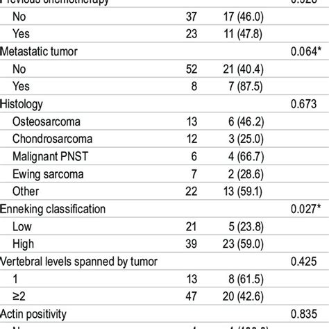 Univariate Analysis Of Factors Affecting Local Recurrence In 52