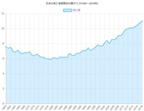 グラフで見る日本の死亡率 Gtc