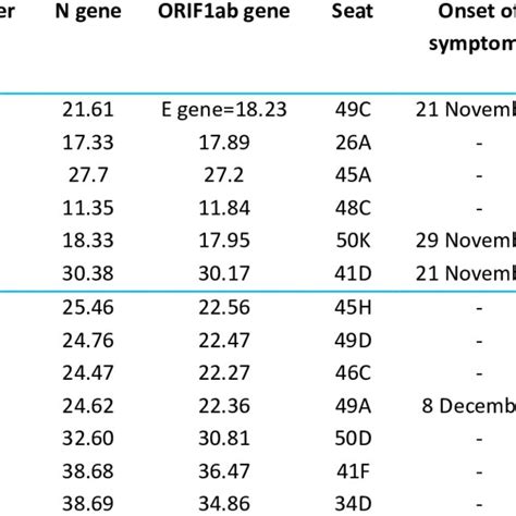 Phylogenetic Tree Of Five Positive Covid 19 Cases On Board Flight Lx180