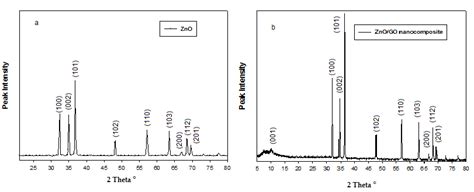 Xrd Patterns Of Zno A And Znogo B Download Scientific Diagram