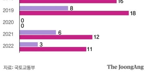서울 조합 6만 조사했는데조합돈으로 부적정 사용 603건 재건축‧재개발 복마전