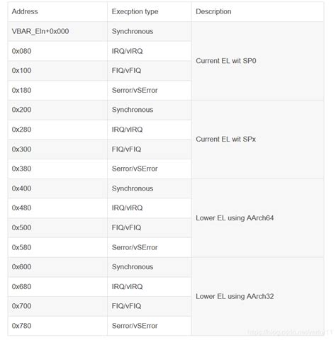 Linux Arm64 异常向量表linux Arm64 异常向量表 Csdn博客