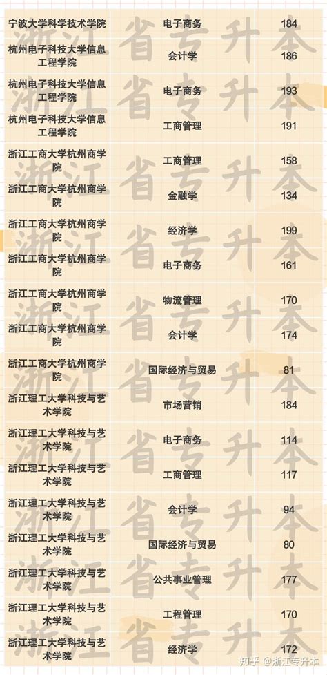 2020年浙江专升本分数线汇总——经管类 知乎