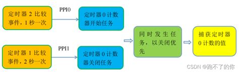 Nrf52832——定时器和 Ppi 的联合应用nrf52832编程 Csdn博客