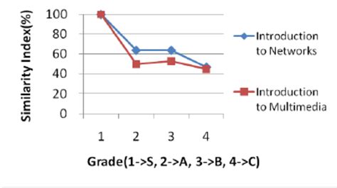 The Similarity Of High Frequency Terms Picked Out All Words And Phrases