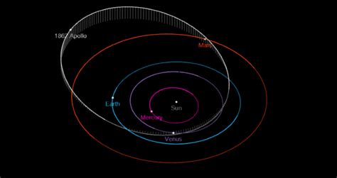 1862 Apollo Asteroid Mass Myth Discovery And Other Facts Facts