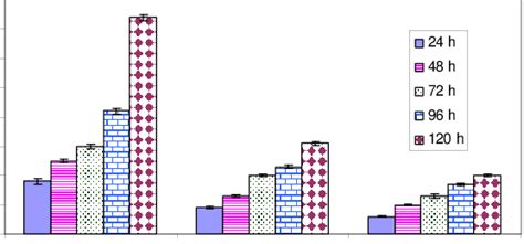 Allelopathic Effect Of Aqueous Leaf Extract From Coastal Z Coccineum Download Scientific