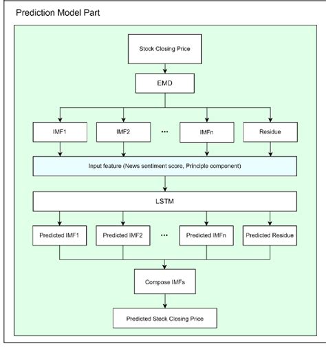 Figure 6 From A Hybrid Framework Using Pca Emd And Lstm Methods For