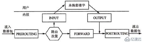 Iptables详解使用 安全技术 亿速云