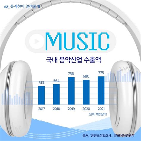 [인포그래픽] 세상을 즐겁게 만드는 대한민국의 음악 국내 음악산업 수출액 혁신24 정부혁신 홈페이지