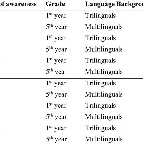 Grammatical And Pragmatic Awareness Of Multilingual Learners With