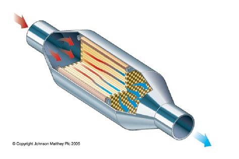Diesel Particulate Filters Gov Uk