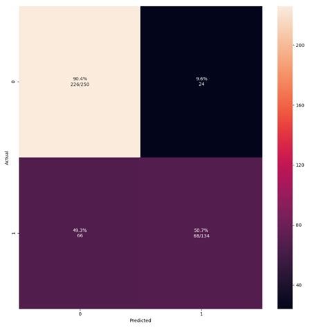 Python Confusion Matrix For Leave One Out Cross Validation In Sklearn Stack Overflow
