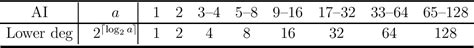 table 2 from fast algebraic attacks and decomposition of symmetric