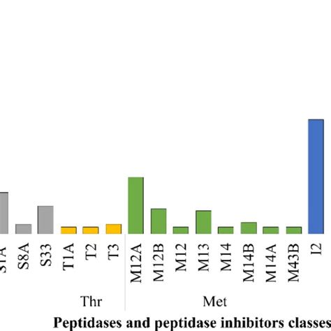 Gene Ontology Distribution Of Secretory Proteins From Meloidogyne