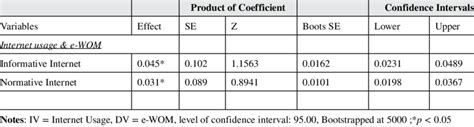 Results Of Bootstrap Analysis Indirect Effects Of Iv On Dv Through Download Scientific Diagram