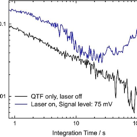 Allan Werle Plot For I Qepas Signals Allan Deviation Of The I Qepas
